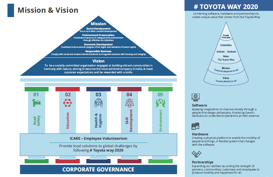 Toyota India | CSR Focus Area